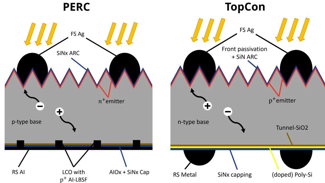 What are TOPCon Solar Cells? Are They Better Than PERC?