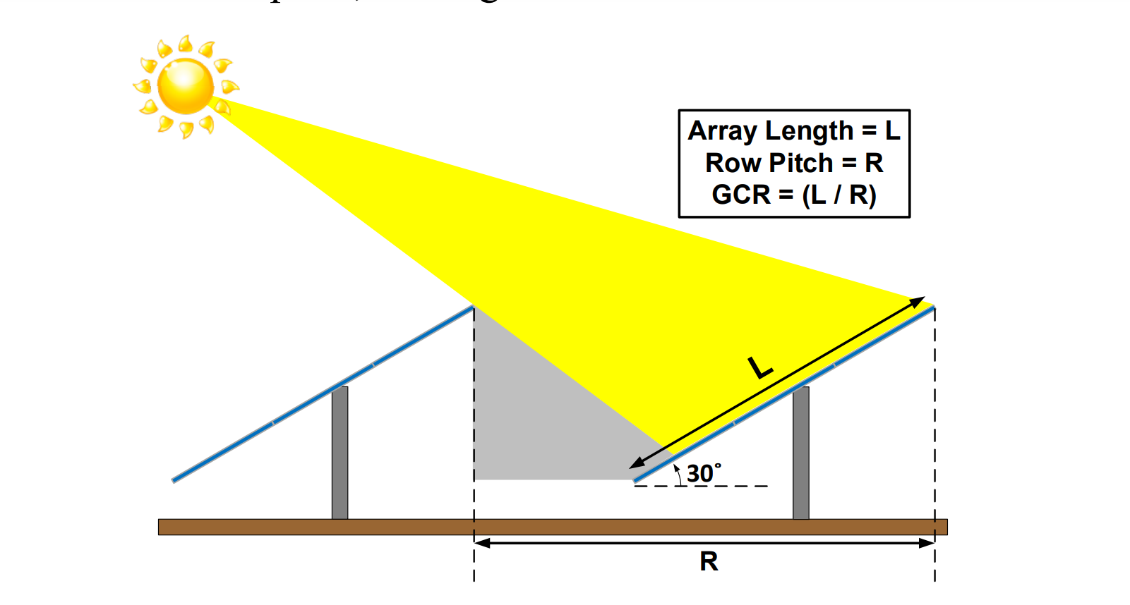 Ground Covering Ratio (GCR), Solar PV Production & Land Utilization