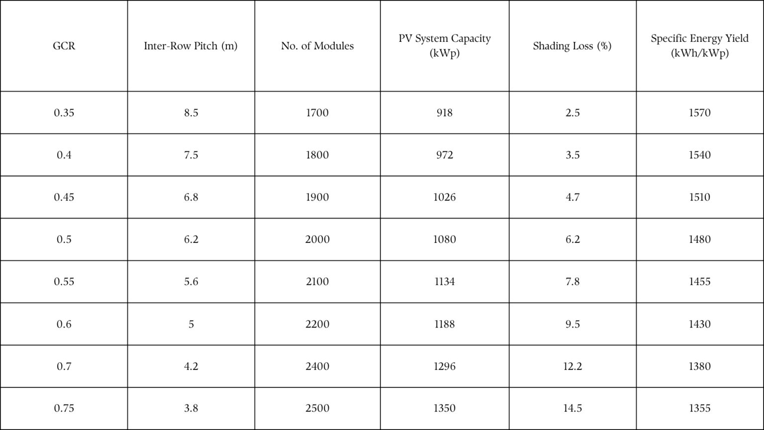 Ground Covering Ratio (GCR), Solar PV Production & Land Utilization