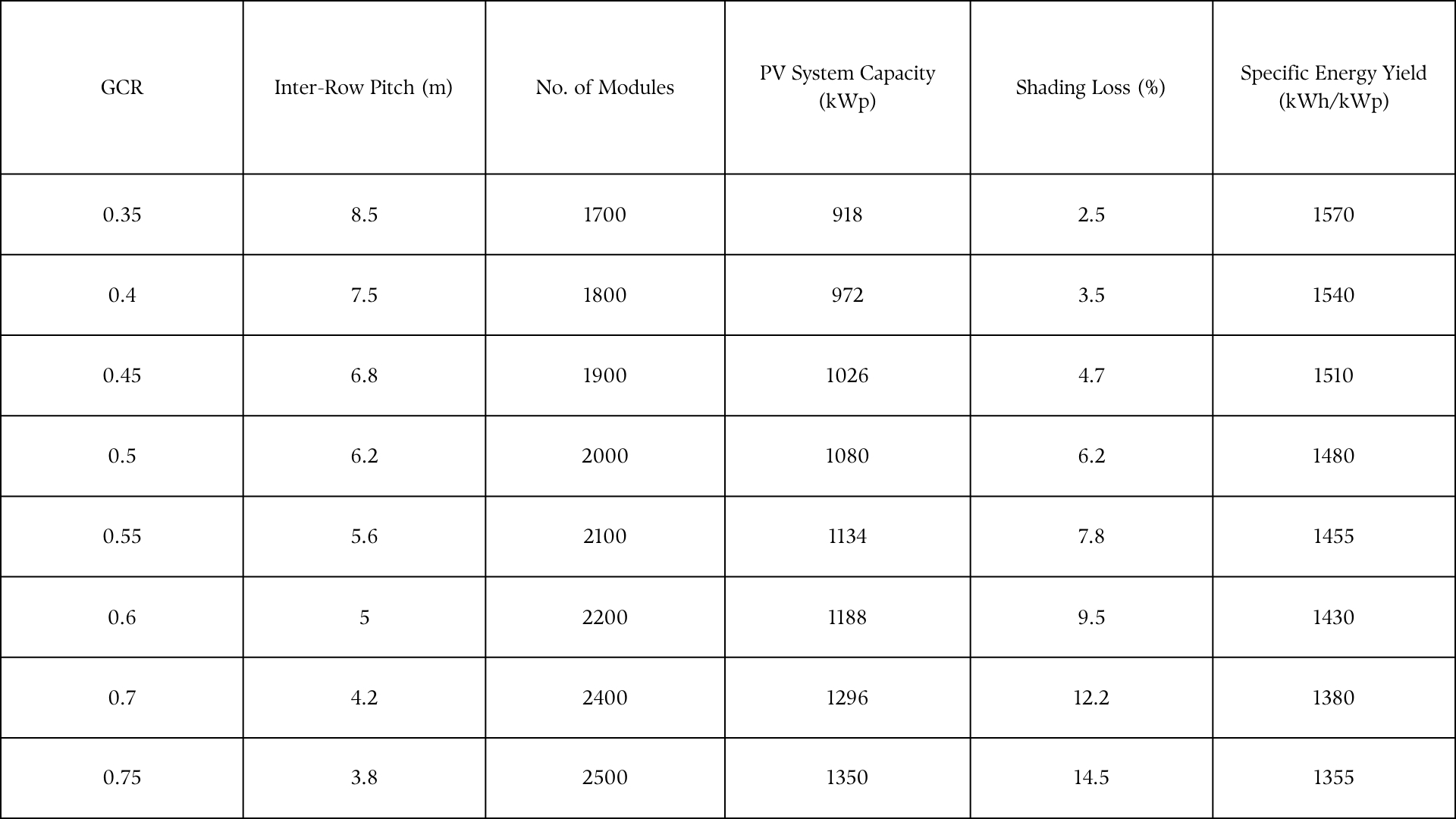 Ground Covering Ratio (GCR), Solar PV Production & Land Utilization